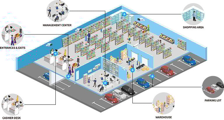 Building a surveillance solution in a Retail store