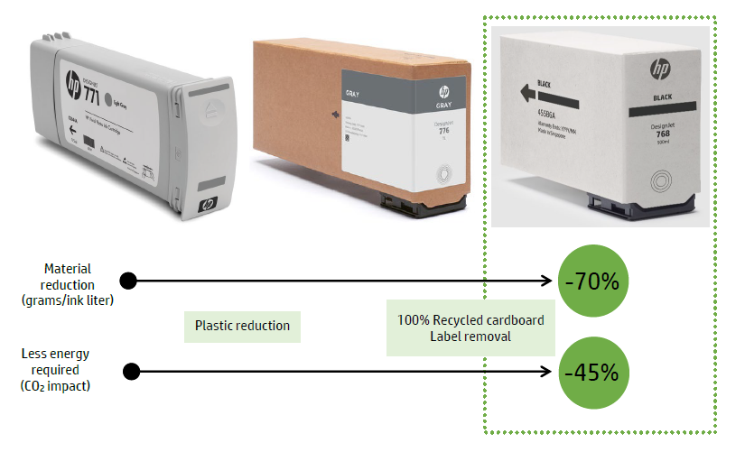 HP's Eco-Carton cartridge packaging improvement